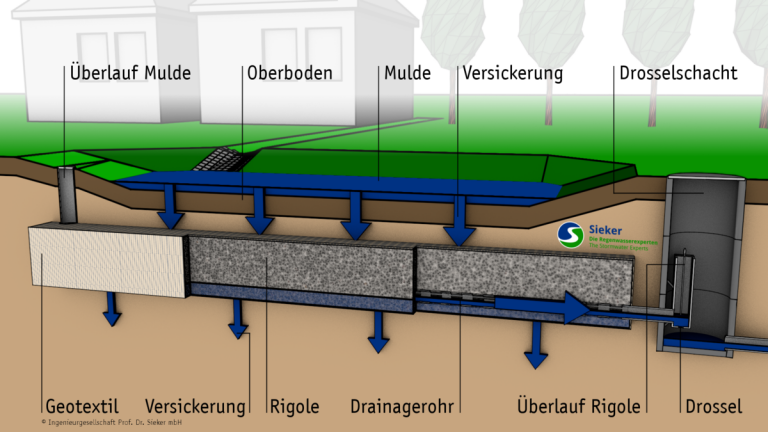 Mulden- und Rigolensysteme - InnoAqua