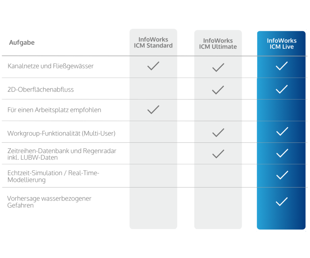 InfoWorks ICM - InnoAqua